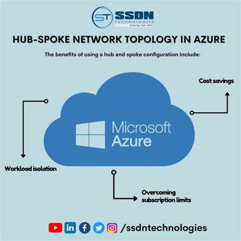 Ssdn Technologies On Linkedin Azure Cloudcomputing Hubandspoke