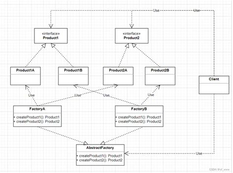 设计模式4 工厂模式生产冰箱java Createfridge Csdn博客