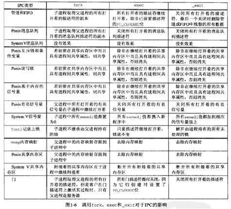 Unp（卷2：进程间通信）—— 第一章：简介unp第二卷 Csdn博客