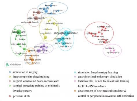 vosviewer network visualization map of co cited authors authors