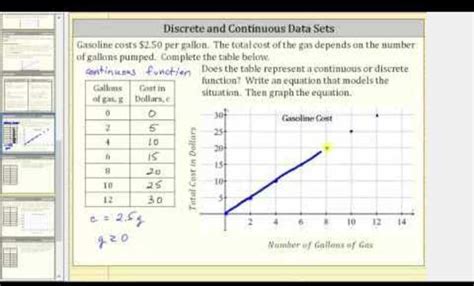 Introduction To Discrete And Continuous Functions Instructional Video