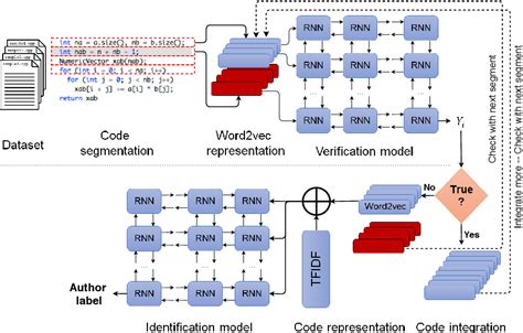 Figure 1 From Multi χ Identifying Multiple Authors From Source Code