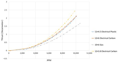Aerospace Free Full Text Flight Time Optimization And Modeling Of A