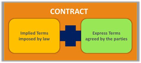 𝗨𝗻𝗱𝗲𝗿𝘀𝘁𝗮𝗻𝗱𝗶𝗻𝗴 𝗘𝘅𝗽𝗿𝗲𝘀𝘀 𝗮𝗻𝗱 𝗜𝗺𝗽𝗹𝗶𝗲𝗱 𝗧𝗲𝗿𝗺𝘀 𝗶𝗻 𝗖𝗼𝗻𝘀𝘁𝗿𝘂𝗰𝘁𝗶𝗼𝗻 𝗖𝗼𝗻𝘁𝗿𝗮𝗰𝘁𝘀