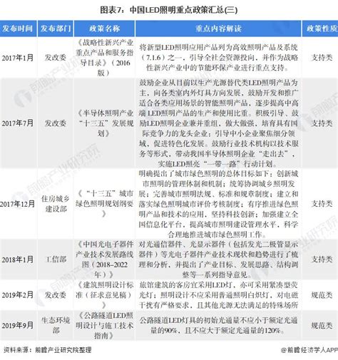 预见2022：《2022年中国led照明行业全景图谱》 技术阅读 半导体技术