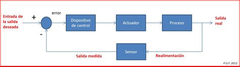 Sistemas De Control Control Automático Pgf Diseño De Sistemas De