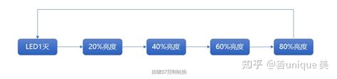 PWM 脉冲宽度调制技术控制 LED 亮度 知乎