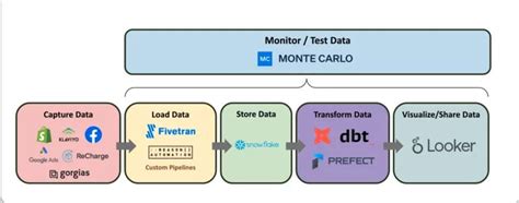 Monte Carlo On Linkedin Dataquality Dataqualitymanagement