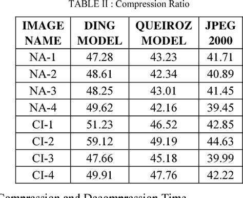 Table Ii From Comparison Of H 264 Avc Intra Technique For Compound