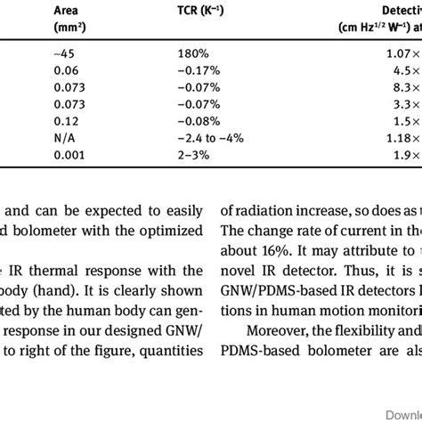 Device Performance Of Ir Photodetector Based On Different Nanomaterials Download Table