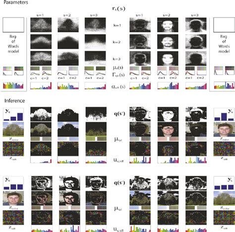 Object Recognition Illustration Top Model Parameters For The Face Download Scientific