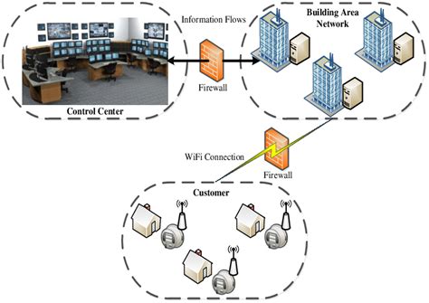 network model for smart grid download scientific diagram