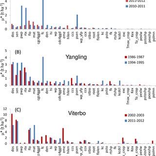Values of Morris mean effect μ for the Aquacrop model using climatic