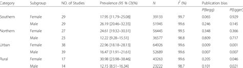 Comparison Of Osteoporosis Prevalence For Sex In Different Regions And Download Table