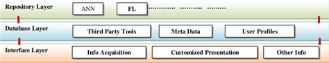 multi layer framework download scientific diagram