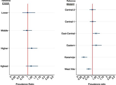Adjusted Prevalence Ratios Adj Pr Comparing Modern Contraceptive