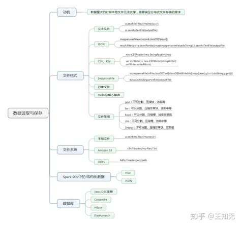 头歌：spark Streaming
