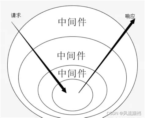 说说你对koa中洋葱模型的理解？ 阿里云开发者社区