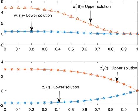 A Line Graph Of The Solutions Of Example 5 2 When Download Scientific Diagram