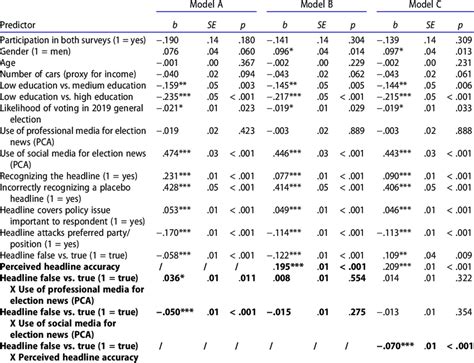 Mixed Linear Regression Models Explaining Intention To Share Headlines