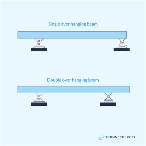Overhanging Beam Analysis Design And Practical Applications