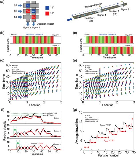 Results For The Oneway Transport Model A Signal Decision Process