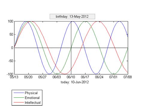 Biorhythms Cleves Corner Cleve Moler On Mathematics And Computing