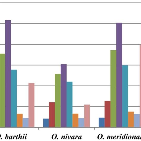 Graph Plot Of Seedling Traits Of Five Species Depicting Coleoptiles Download Scientific Diagram