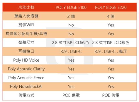 Hp Poly Edge E100 華厚股份有限公司