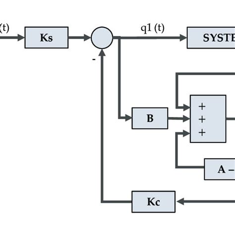 Control Schema Pid Controller Download Scientific Diagram