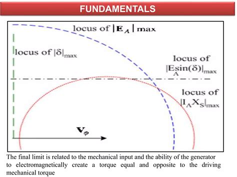 Excitation System And Capability Curve Of Synchronous Generator Ppsx Radio Control Hobbies