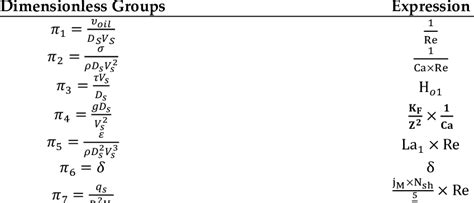 The Dimensionless Groups In Equation 11 Download Scientific Diagram