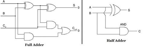 Half Adder Full Adder Truth Table Logic Circuit Electronics Club