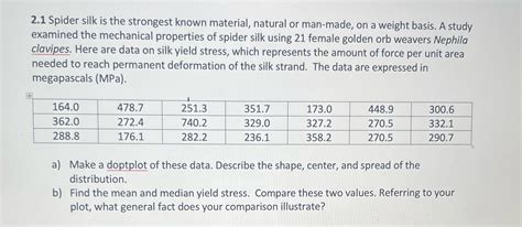 Solved 21 Spider Silk Is The Strongest Known Material Natural Or
