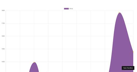 Line Chart With Vuechartjs Forked Codesandbox