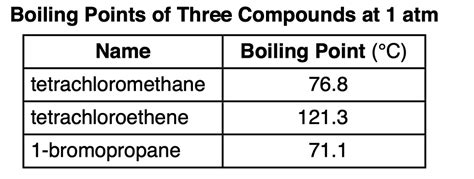 Tetrachloromethane Ccl4 Was Used As A Dry Cleaning Solvent Until It