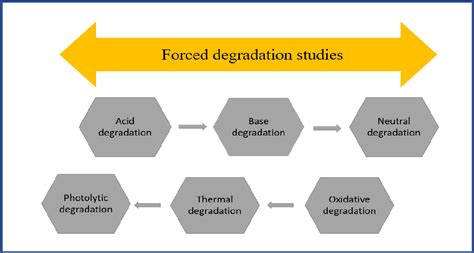 Figure 1 From An Overview On Analytical Method Development And Validation