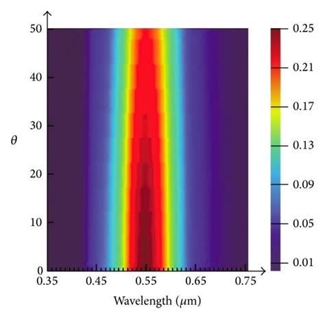 A Transmission Spectra Of Color Filters Based On Cross Shape Nanohole Download Scientific