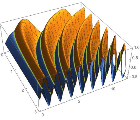 Plotting Plot Crossing Functions In More Explicit Format