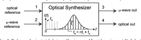 Figure 1 From Optical Clocks And Frequency Synthesis Using Femtosecond