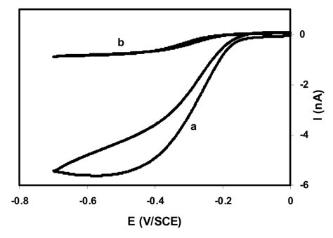 Cyclic Voltammograms Of 2 Terthiophenyldiazonium Cation On Pt Ume A