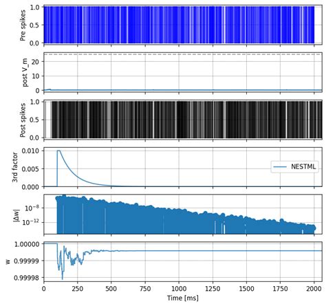 Nestml Active Dendrite Third Factor Stdp Synapse Nestml Documentation