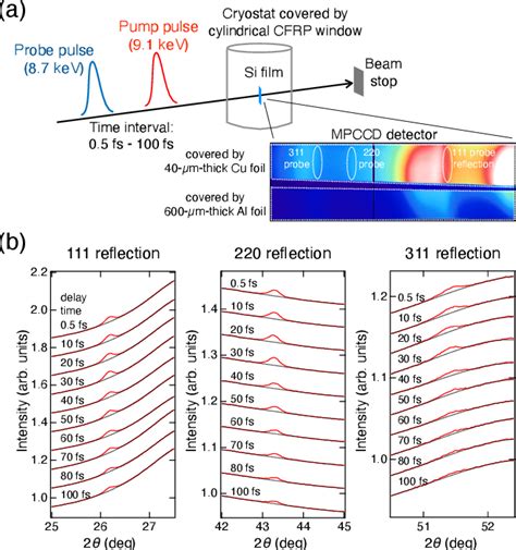 Figure 1 From Interplay Of Thermal And Nonthermal Effects In X Ray Induced Ultrafast Melting