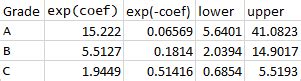 Survival Why Are My Hazard Ratio Coefficients So Large Or Small In