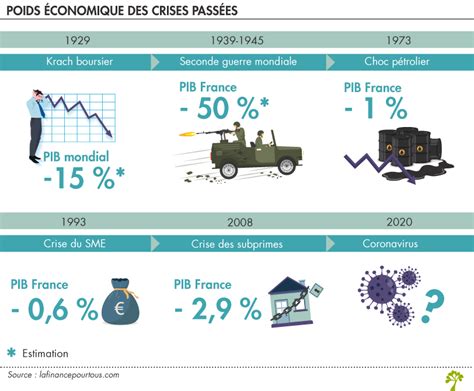 Quelles Leçons Tirer Des Crises économiques Passées Pour Analyser La