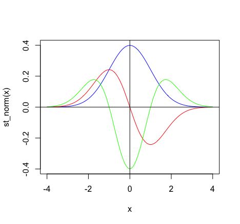 Plotting Derivatives Of Normal Distribution Gaussians In R Stack Overflow