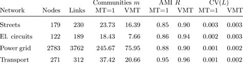 Comparison Between Partitions Detected By The Map Equation With Markov