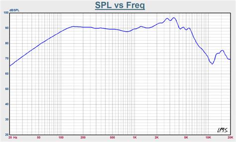 Spl Graph Data Let S Get Back To A Level Playing Field Audioxpress