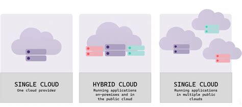 Adopting A Multi Cloud Strategy Benefits Costs And Challenges The