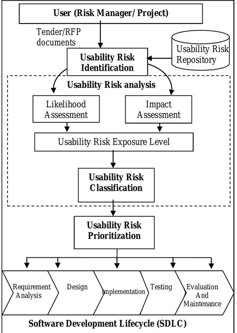 Conceptual View Of Usability Risk Assessment Model